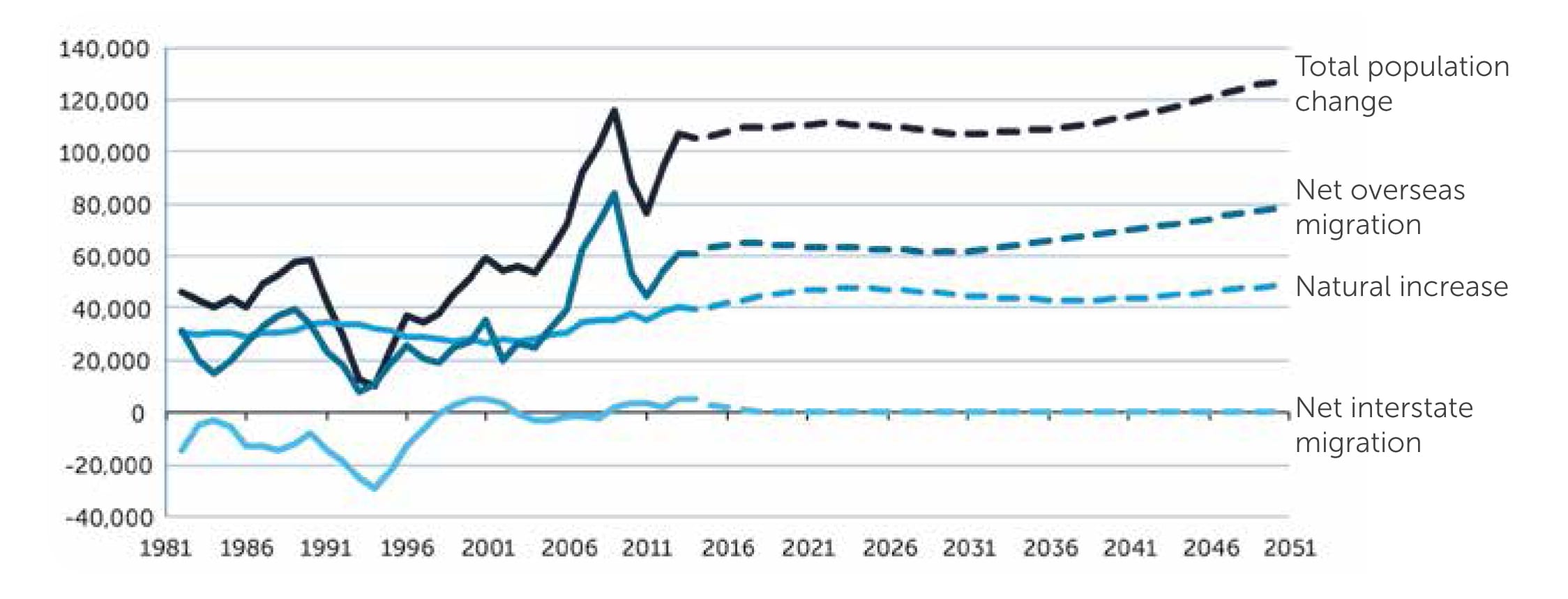 LIES, DAMNED LIES AND POPULATION PROJECTIONS - Collie Town Planners PTY ...