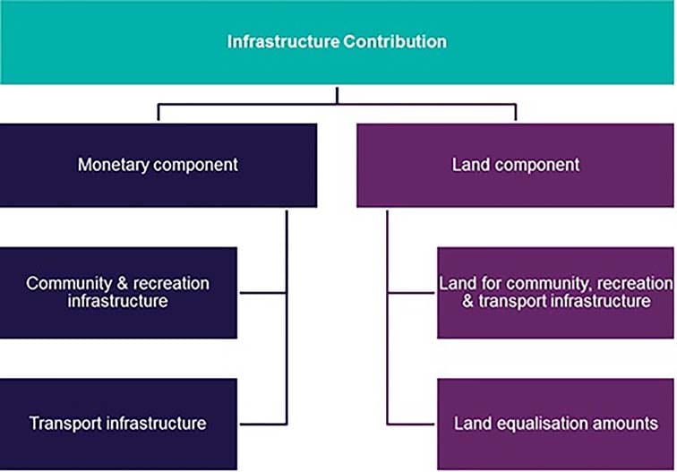 Infrastructure Contribution Plan Change: Land in Lieu - Collie Town ...