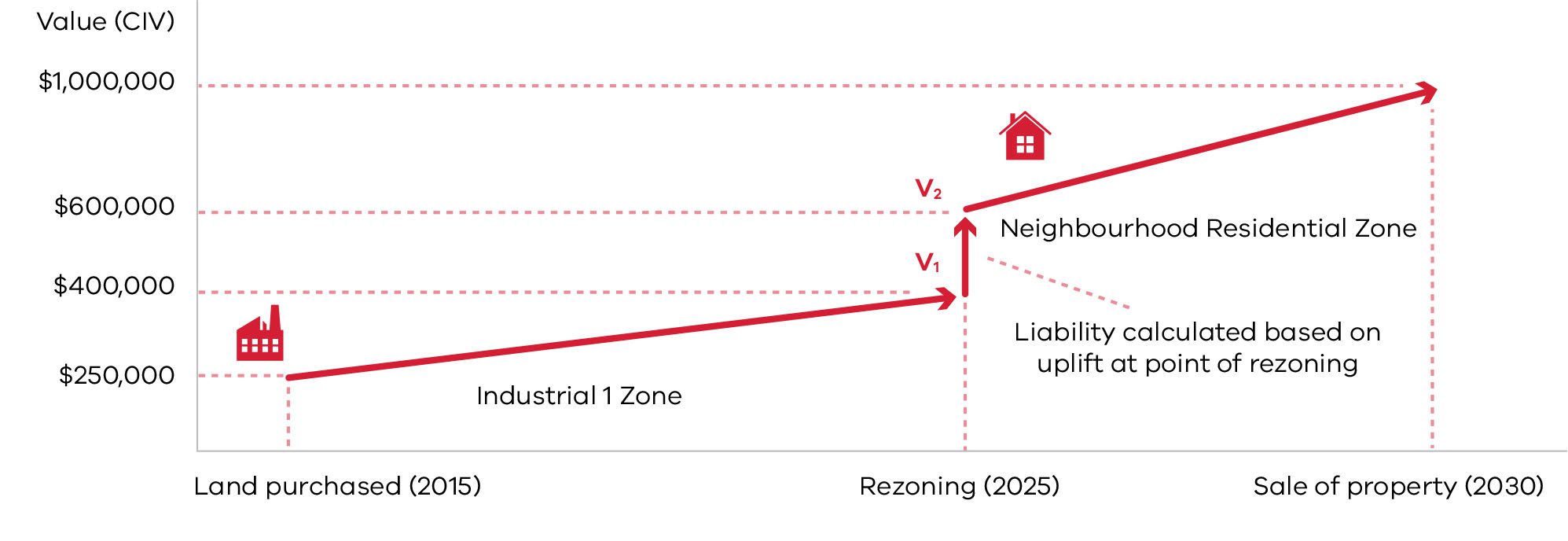 Windfall Tax - Collie Town Planners PTY LTD, Melbourne Australia